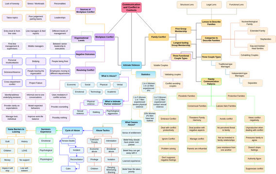Communication and Conflict in Contexts_Amy Arnold | Visual Paradigm ...